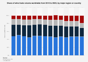 Global wine trade share by region 2010-2023| Statista