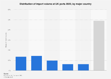 Top import countries UK ports 2022| Statista