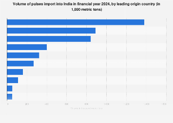 India: pulses import volume by leading country 2024| Statista