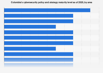 Colombia's cybersecurity strategy score by area 2020| Statista