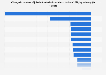 Australia - change in jobs during COVID-19 crisis by industry 2020 ...