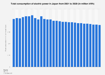 Japan: total electric power consumption 2001-2029| Statista
