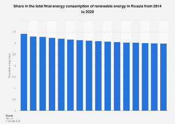 Russia: share of renewable energy in the total final energy consumption ...
