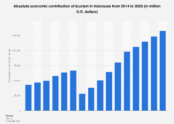 Indonesia: absolute economic contribution of tourism 2014-2029| Statista