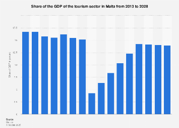 Malta: tourism sector GDP share 2013-2028| Statista