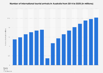 Australia: number of international tourist arrivals 2014-2029| Statista