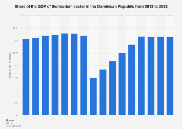 Dominican Republic: tourism sector GDP share 2013-2028| Statista