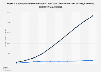 Ghana: internet access revenue 2023| Statista
