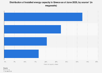 Installed power capacity shares by source Greece| Statista