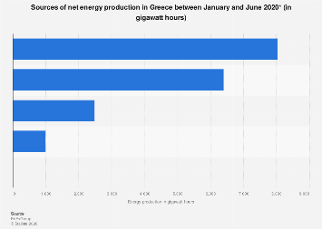 Energy generation by source Greece 2020| Statista