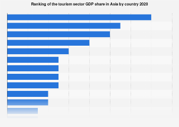 Tourism sector GDP share in Asia 2020, by country| Statista