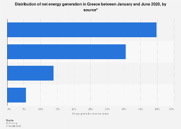 Energy generation share by source Greece 2020| Statista