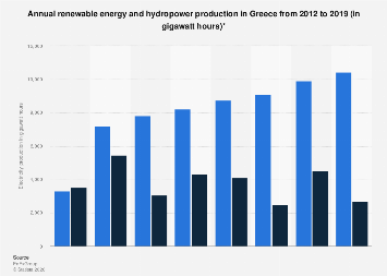 Renewable and hydro energy production Greece 2019| Statista