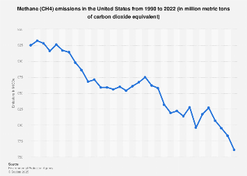 U.S. methane emissions 1990-2022| Statista