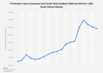 South Africa: production value of peaches 2000-2019| Statista