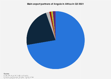 Angola: main export partners in Africa Q3 2021| Statista