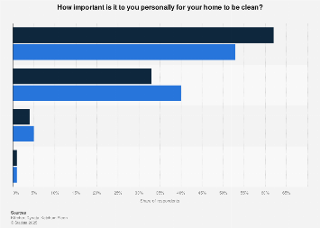 France: importance of having a clean home by gender 2019| Statista