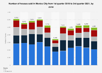 COVID-19: house sales Mexico City 2021| Statista