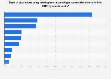 Arsenic contaminated water worldwide 2017| Statista