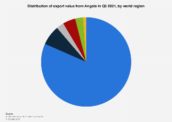 Angola: distribution of exports 2021, by world region | Statista