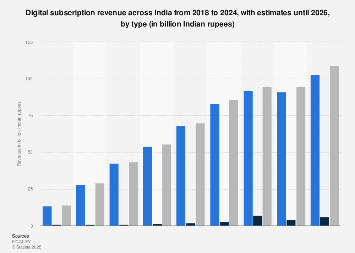 India: audio and video subscription revenue 2026| Statista