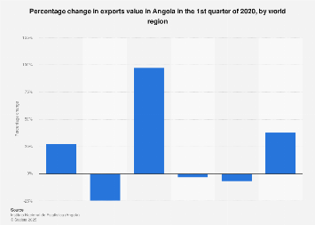 Angola: percentage change in exports by destination | Statista