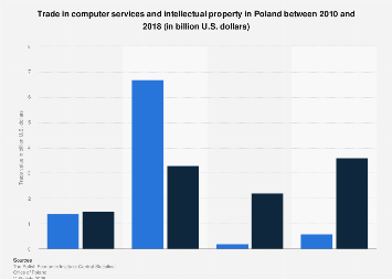 Poland: Trade in computer services and intellectual property 2010-2018 ...