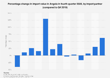 Angola: change in imports by partner 2020| Statista