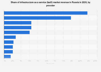 Top IaaS providers by market share Russia 2024| Statista