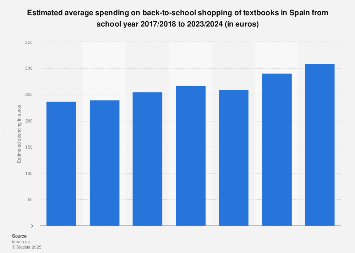 Spain: back-to-school textbook spending 2017-2023| Statista