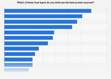 Denmark: best protein sources by type of food 2019| Statista
