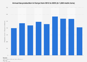Kenya: annual tea production 2015-2023| Statista