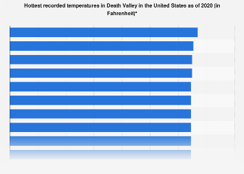 Highest Death Valley temperatures 1913-2020| Statista