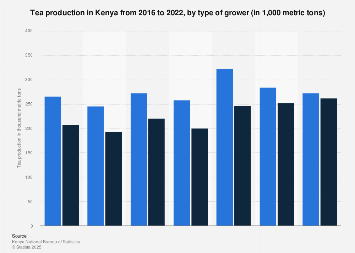 Kenya: tea production by type of grower| Statista