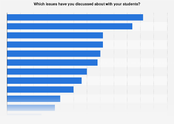 Italy: social behavior topics discussed by teachers 2020| Statista
