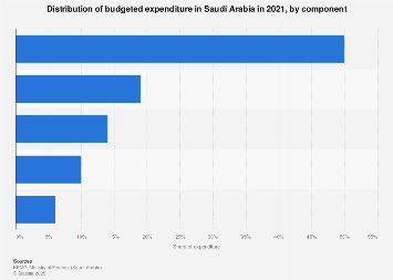 Saudi Arabia: share of budget expenditure by component 2021| Statista