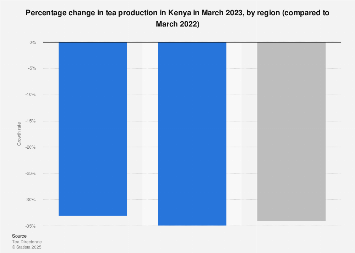 Kenya: tea production growth by region 2023| Statista