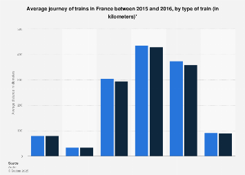 Train: average journey France| Statista