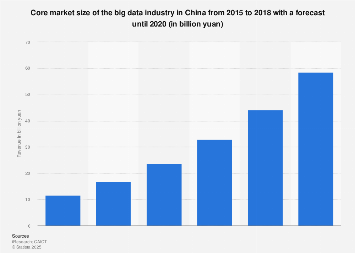 China: big data core market size 2015-2020| Statista