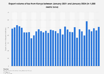 Kenya: export volume of tea 2024| Statista