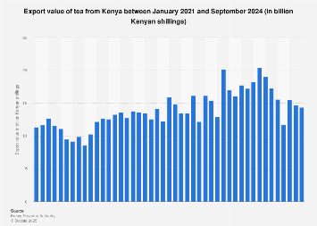 Kenya: export value of tea 2021-2024| Statista