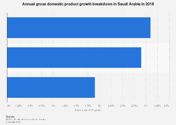 Saudi Arabia: annual real GDP growth breakdown 2018 | Statista