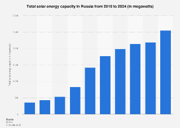 Russia: total solar energy capacity 2024| Statista