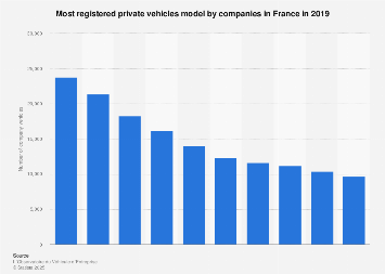 Most registered company vehicles France 2019| Statista