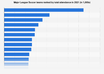 MLS total attendance by team 2021| Statista
