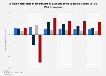 Pet products: change in sales by sector U.S. 2019-2024| Statista