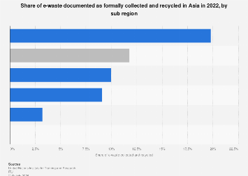 Asia: e-waste collected for recycling 2022| Statista
