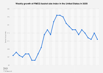 FMCG basket size index U.S. 2020| Statista