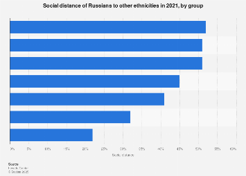 Russia: social distance to ethnicities by group 2021| Statista