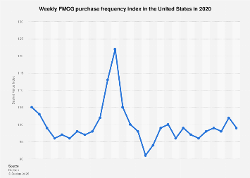 FMCG purchase frequency index US 2020| Statista